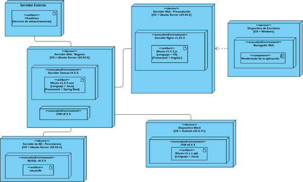 Weyas - Diagrama de Despliegue | Visual Paradigm Community